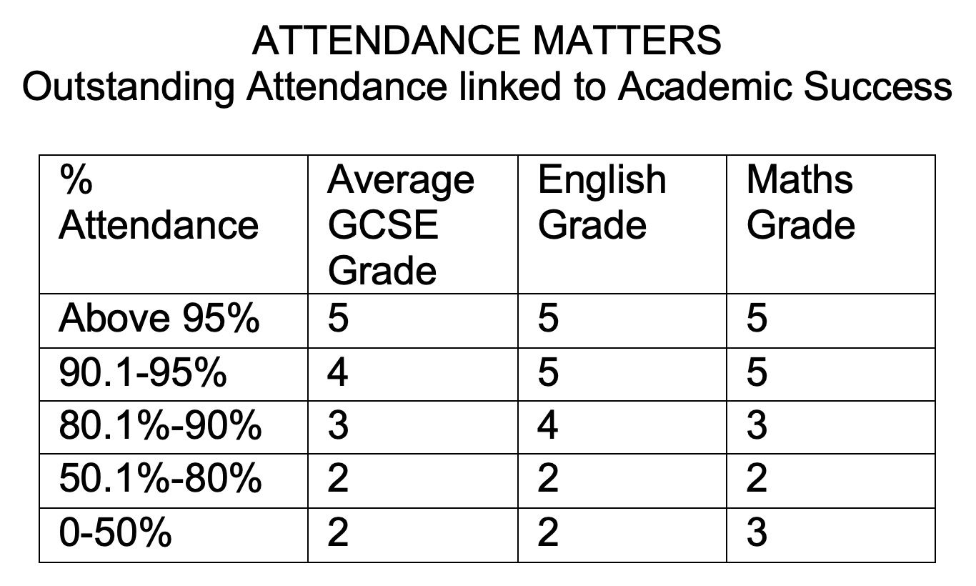 Outstanding attendance linked to academic success - Dame Elizabeth ...
